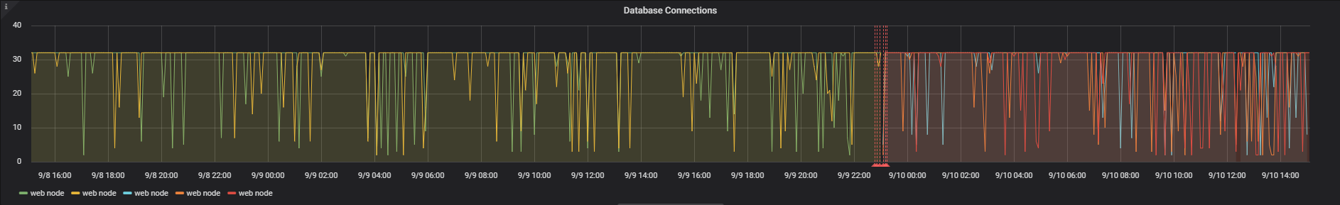 5.4.1 TCP i/o timeouts from web nodes to the concourse database · Issue #4378 · concourse ...