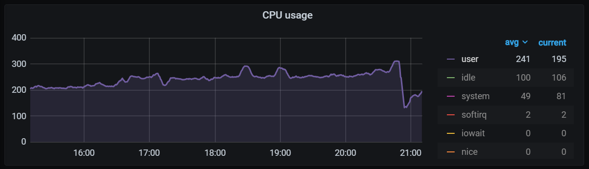High CPU usage on 1.0.1 · Issue #470 · ava-labs/avalanchego · GitHub