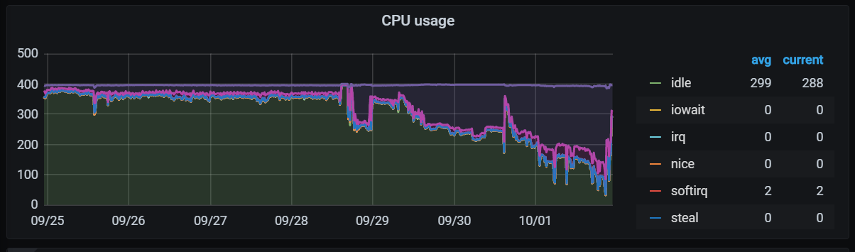 High CPU usage on 1.0.1 · Issue #470 · ava-labs/avalanchego · GitHub