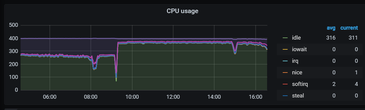 High CPU usage on 1.0.1 · Issue #470 · ava-labs/avalanchego · GitHub
