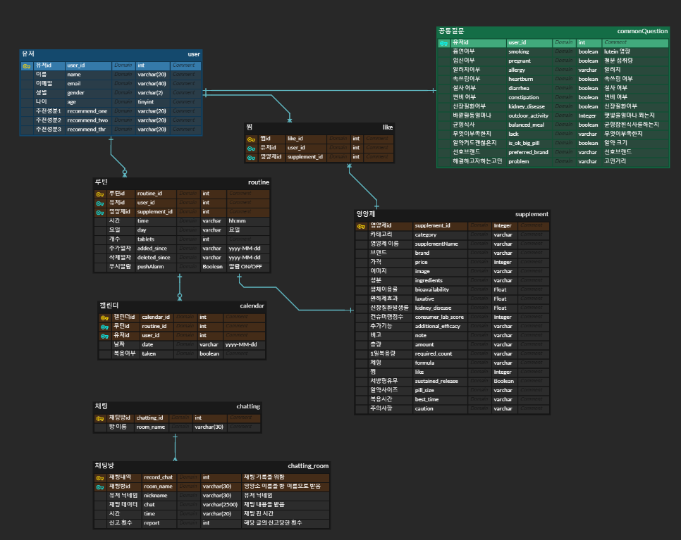 GitHub - yeinrah/TodayPill: SSAFY 7기 자율프로젝트 오늘의 영양제