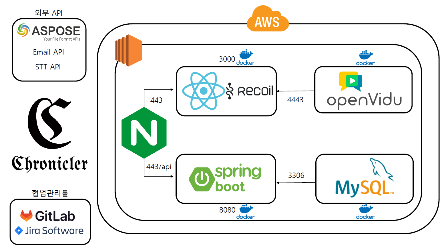 GitHub - yeinrah/Chronicler: SSAFY 7기 공통 프로젝트 Chronicler
