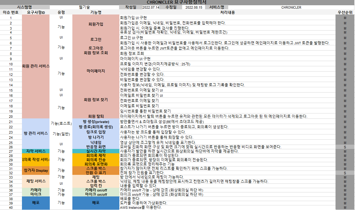 GitHub - yeinrah/Chronicler: SSAFY 7기 공통 프로젝트 Chronicler