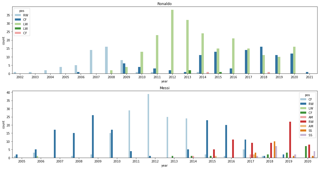 Github Arpan18 Cristiano Ronaldo Vs Lionel Messi Dataset Contains All The Goals Scored By