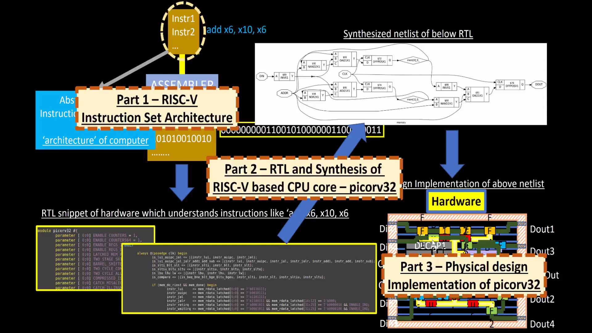 Github Fayizferosh Risc V Myth Report 5 Day Risc V Pipelined Core Development Using Tl