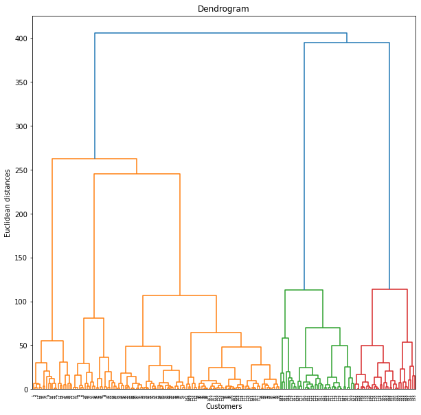GitHub - Experimenters1/Mall_customers: Customer segmentation via K-Means & Hierarchical clustering
