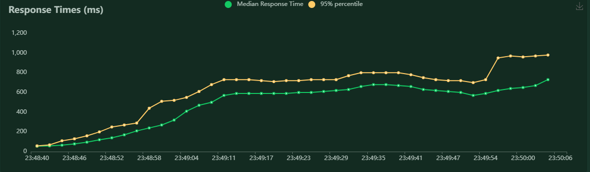 GitHub - Ombre-ACM/Fecmall_locust: 一个在linux部署fecmall平台+netdata资源监控工具，并通过locust开展的负载压力测试
