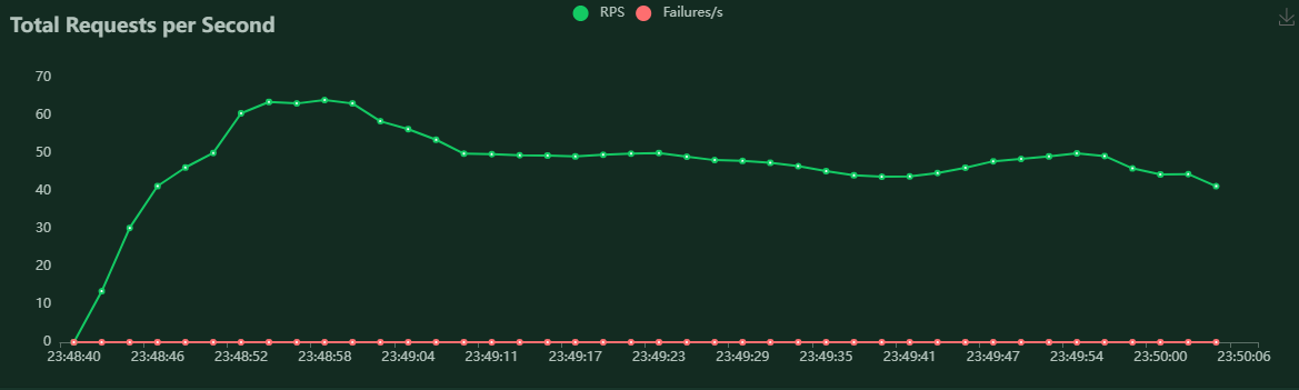 GitHub - Ombre-ACM/Fecmall_locust: 一个在linux部署fecmall平台+netdata资源监控工具，并通过locust开展的负载压力测试