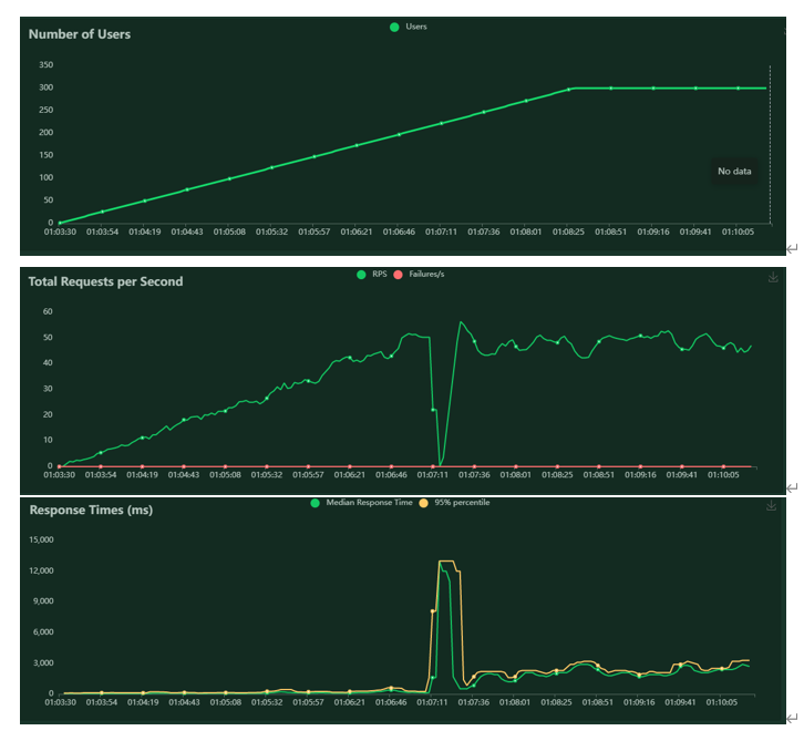GitHub - Ombre-ACM/Fecmall_locust: 一个在linux部署fecmall平台+netdata资源监控工具，并通过locust开展的负载压力测试