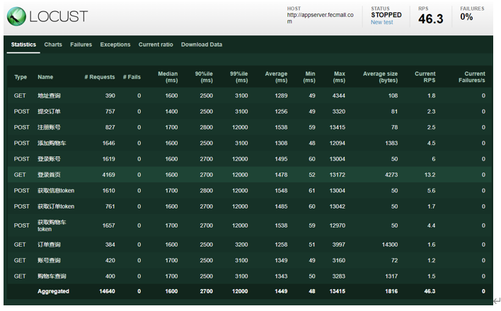 GitHub - Ombre-ACM/Fecmall_locust: 一个在linux部署fecmall平台+netdata资源监控工具，并通过locust开展的负载压力测试