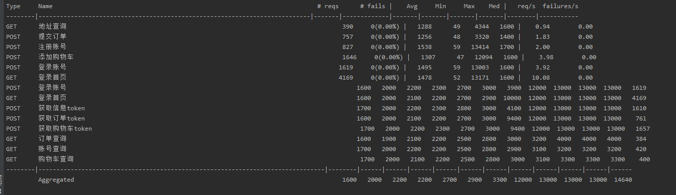 GitHub - Ombre-ACM/Fecmall_locust: 一个在linux部署fecmall平台+netdata资源监控工具，并通过locust开展的负载压力测试