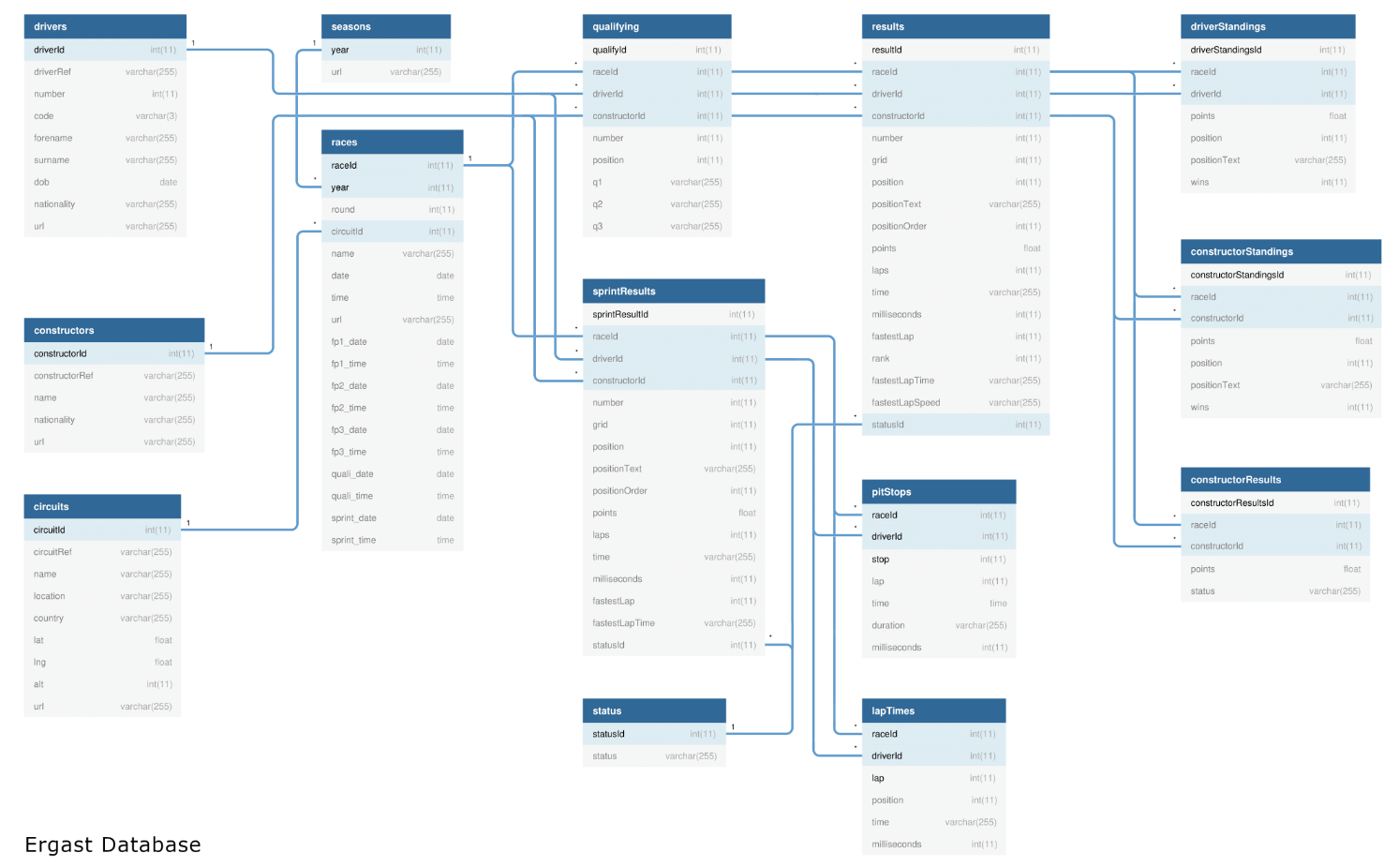 GitHub - suwamiya19/data-pipeline-using-azure-formula1racing-data: Analysing Formula 1 data ...
