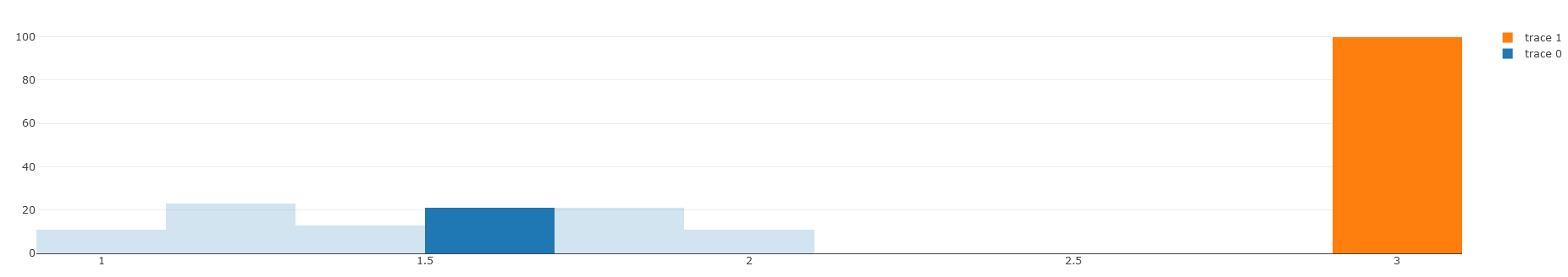 Selectedpoints Issue When Using Multiple Histogram · Issue 6031 · Plotlyplotlyjs · Github
