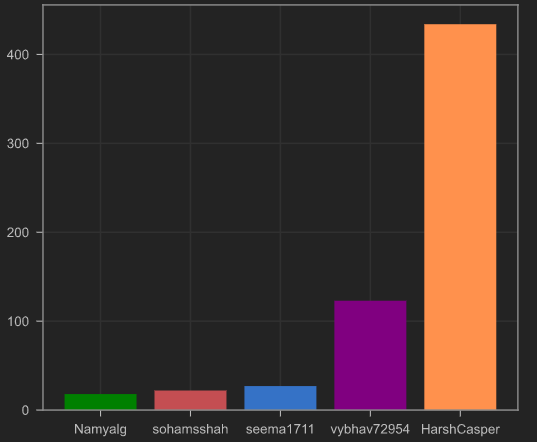 GitHub - Aditya-Komaravolu/PR-Analyzer