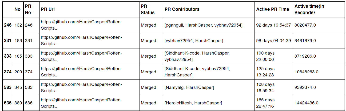 GitHub - Aditya-Komaravolu/PR-Analyzer