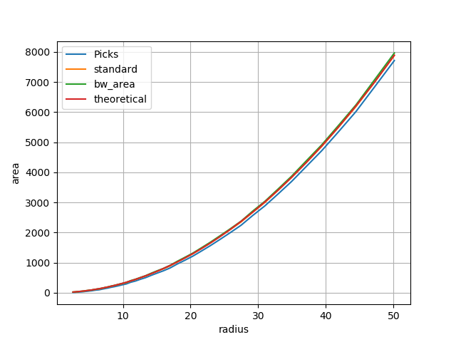 skimage.measure.regionprops new perimeter function proposal · Issue ...