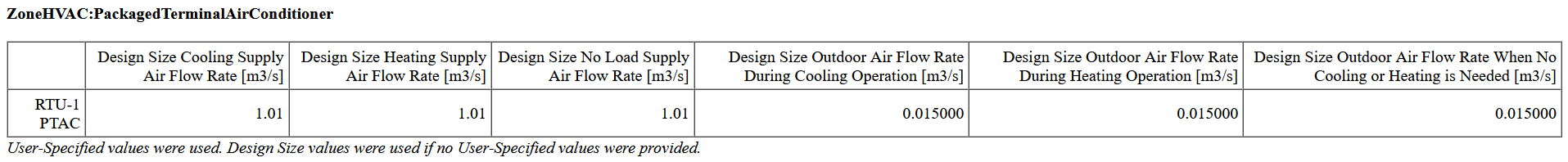 Ptacs Or Some Other Components Sizing Reports Do Not Report Hard Sized Design Oa Flow Rates 4880
