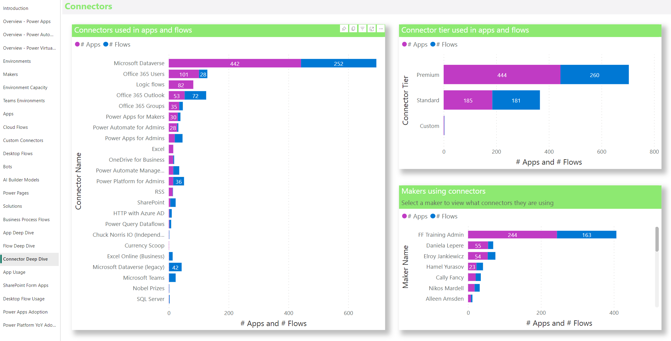 [CoE Starter Kit - Feature]: Connector deep dive should provide information about which flows ...