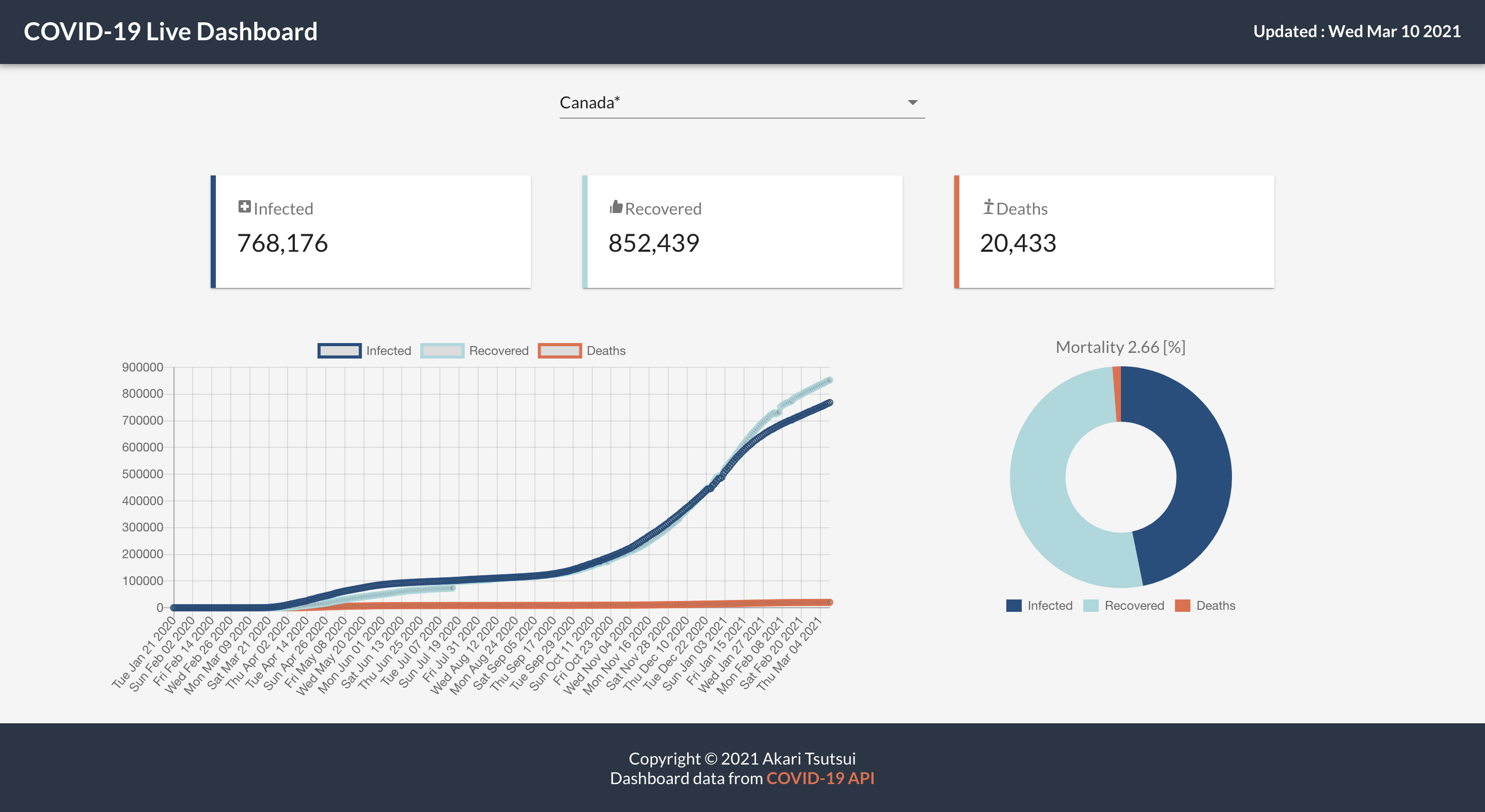 GitHub - akaaariii/covid19-dashboard2: COVID-19 Dashboard which you can ...
