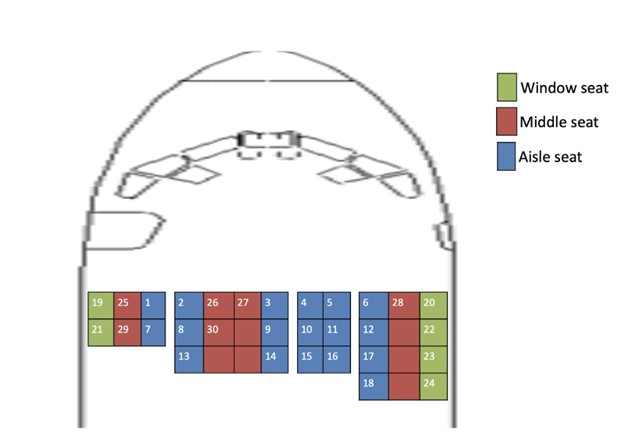 GitHub - priyanshuone6/airplane_seating: Seat passengers in an airplane