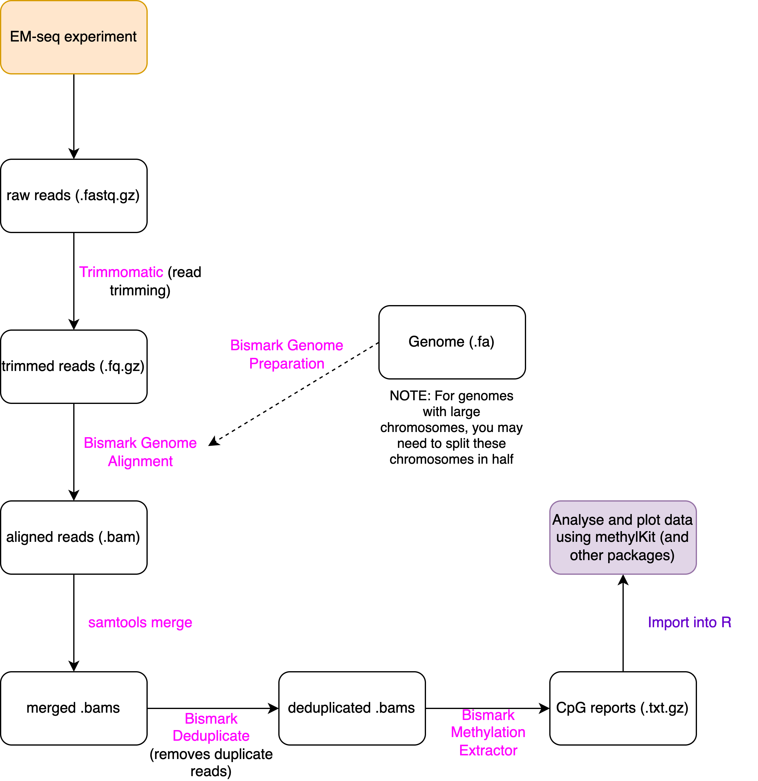 GitHub - Ashley-Milton/MEU-meiosis-meth