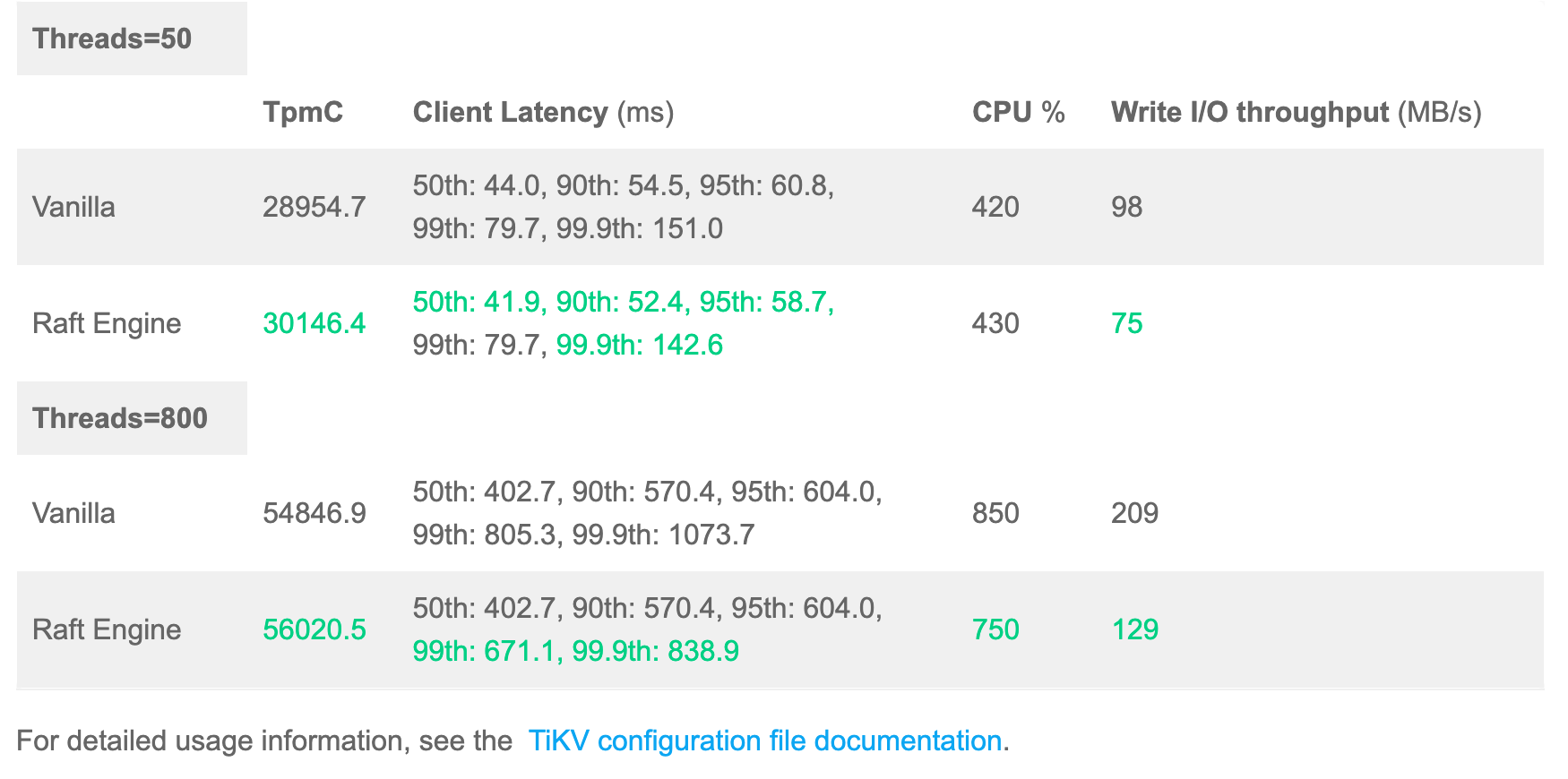 Replace local fs logstore with raft-engine · Issue #793 · GreptimeTeam/greptimedb · GitHub
