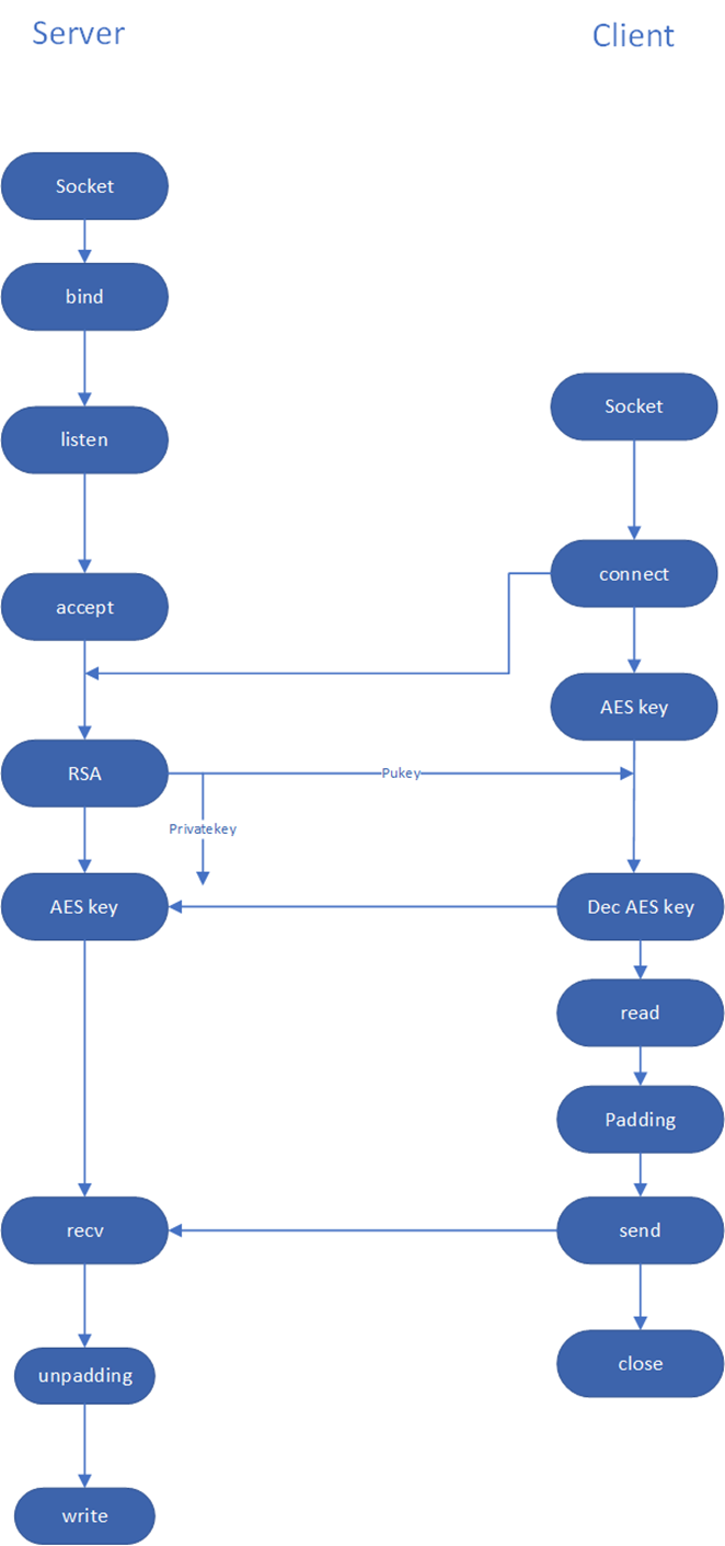 GitHub - Mcomeee/secureFileTransfer: XDU-计科网安大数据安全与隐私实验一阶梯三-远程文件安全传输