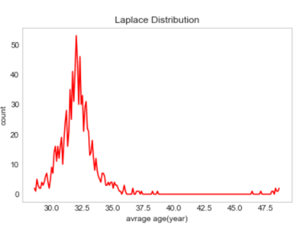 GitHub - Mcomeee/kAnonymous-DifferentialPrivacy: XDU-计科网安方向大数据安全与隐私实验三阶梯三-数据差分隐私处理