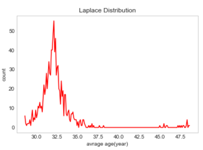 GitHub - Mcomeee/kAnonymous-DifferentialPrivacy: XDU-计科网安方向大数据安全与隐私实验三阶梯三-数据差分隐私处理