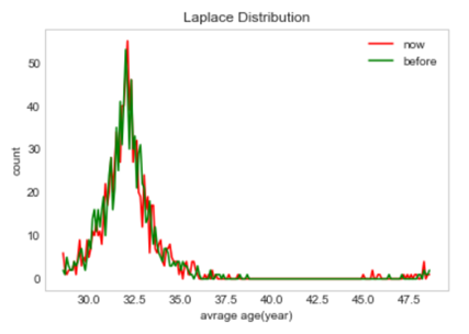 GitHub - Mcomeee/kAnonymous-DifferentialPrivacy: XDU-计科网安方向大数据安全与隐私实验三阶梯三-数据差分隐私处理