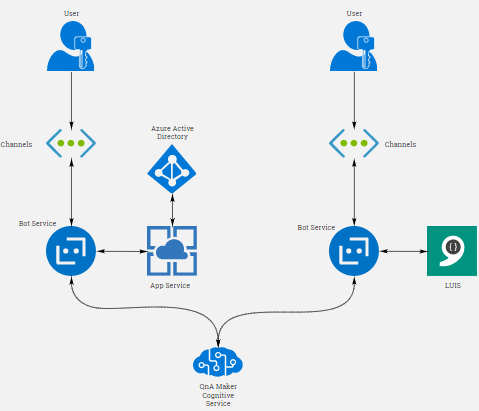 GitHub - AzureProject2PW/FoodBot-On-Azure