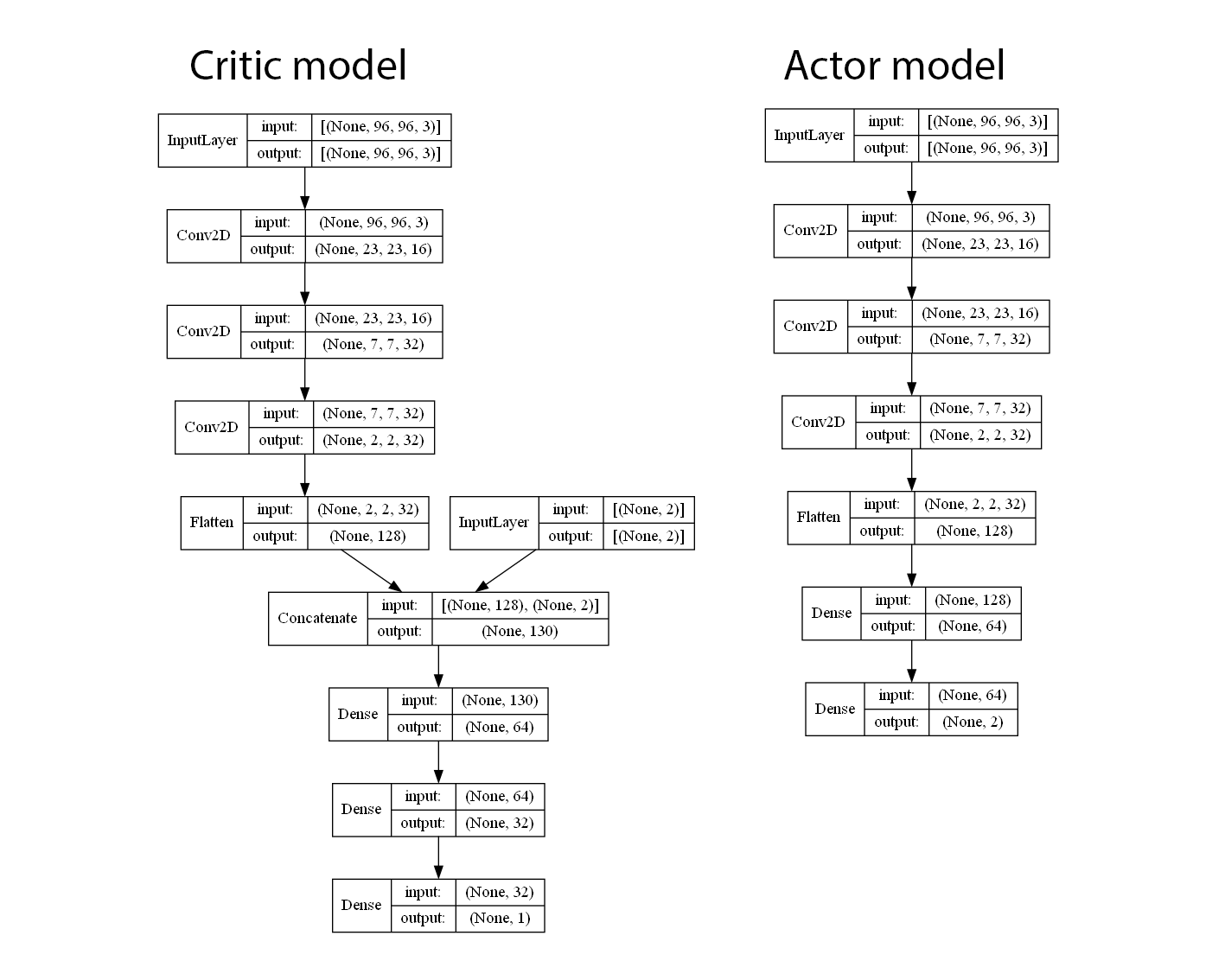GitHub - wpiszlogin/driver_critic: Solution for CarRacing-v0 environment from OpenAI Gym. It ...