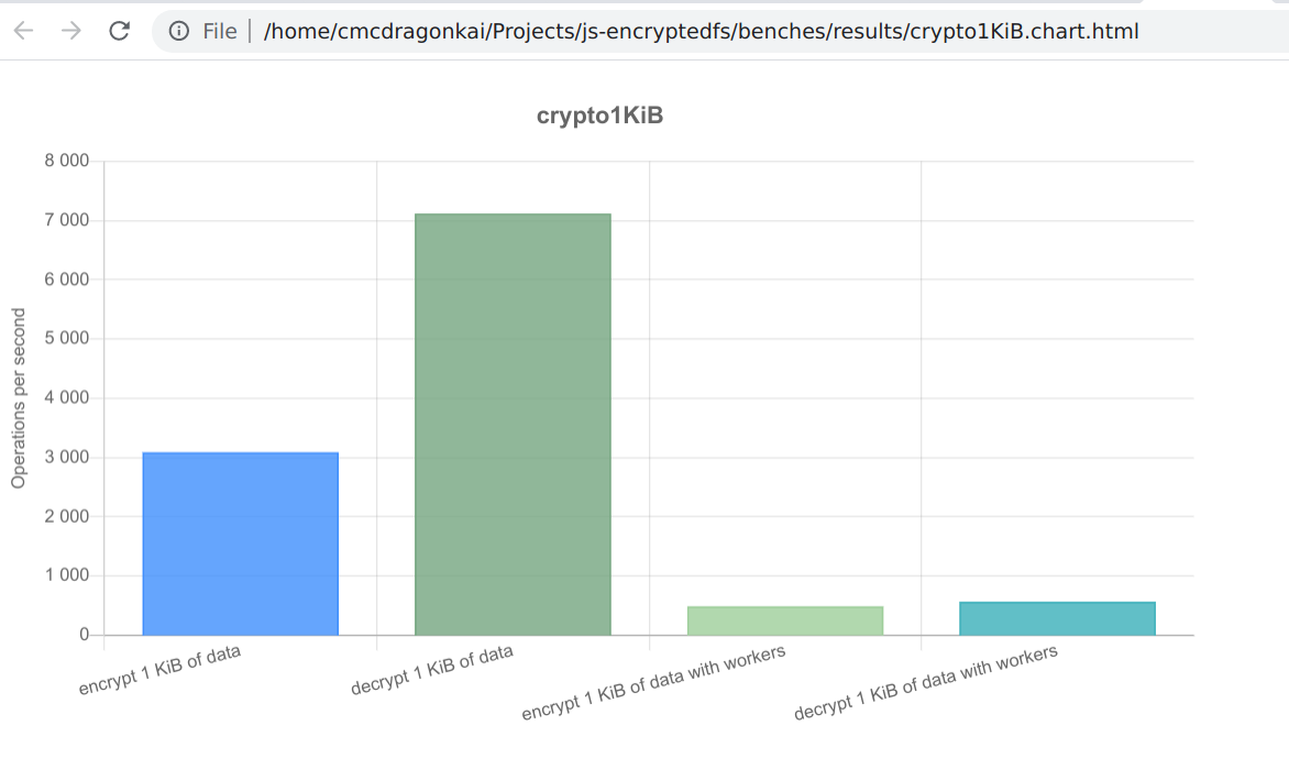 Benchmark Encryption & Decryption Routines · Issue #209 · MatrixAI/Polykey · GitHub