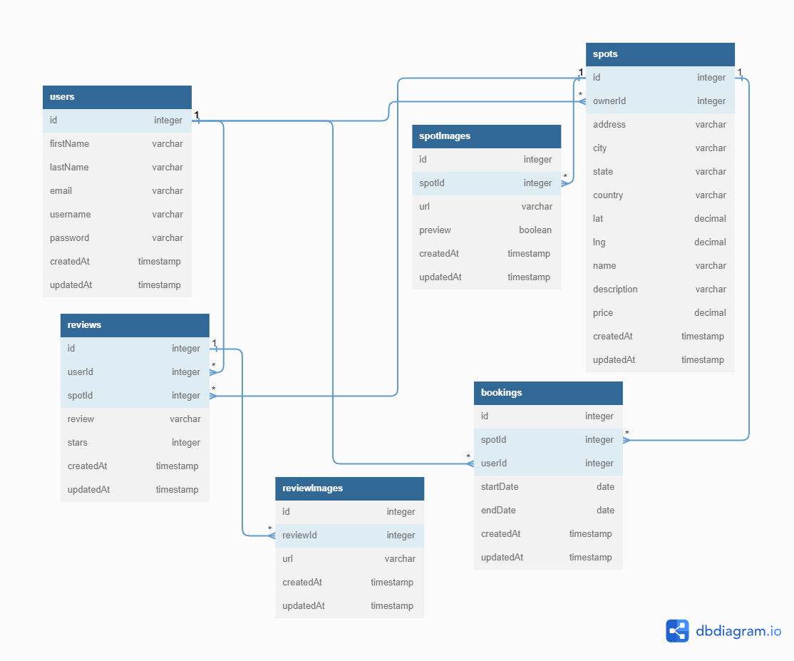 GitHub - herbertrivera/AirBnb