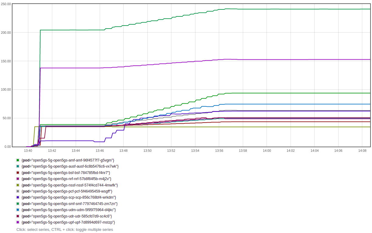 [Bug]: Memory leak, Open5GS NFs don't free memory after UE deregistration · Issue #2102 ...