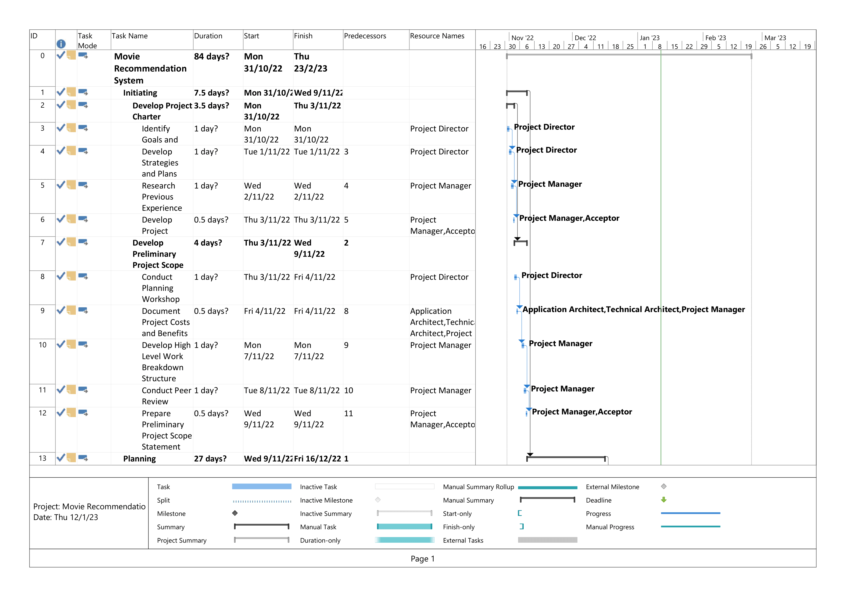 Project Work Breakdown Structure (WBS) · Issue #6 · Cliffson99/movie-recommendation-system · GitHub