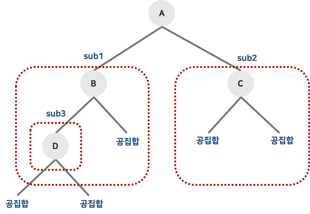 트리(Tree) · Issue #1 · Green-Record/algorithm-study · GitHub