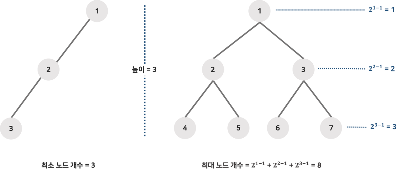트리(Tree) · Issue #1 · Green-Record/algorithm-study · GitHub