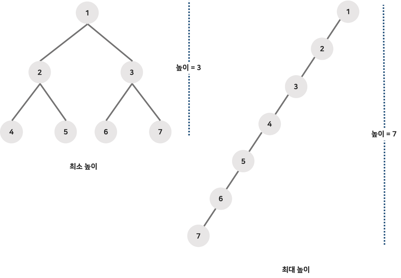 트리(Tree) · Issue #1 · Green-Record/algorithm-study · GitHub
