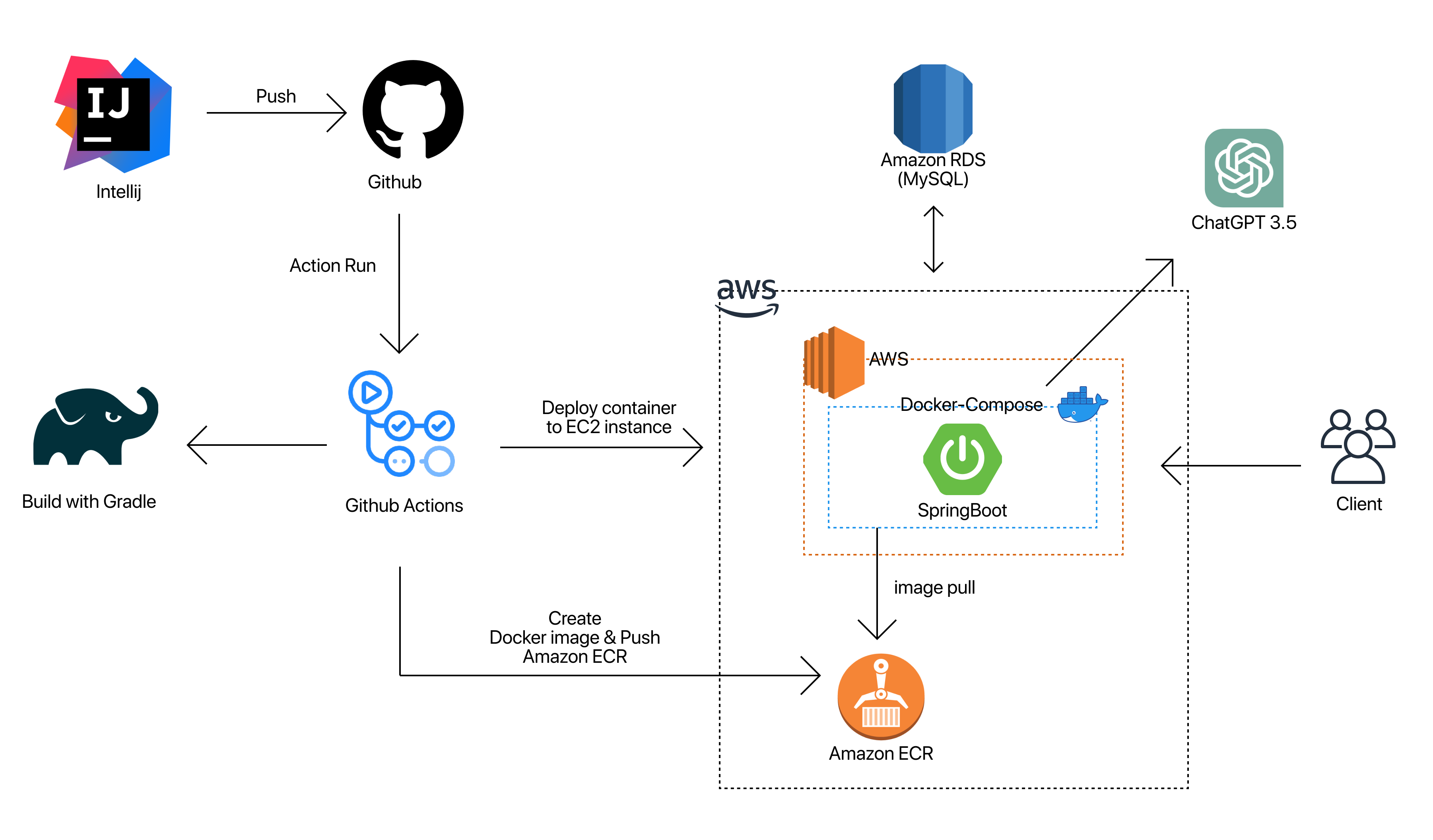 unithon-10th-1team · GitHub