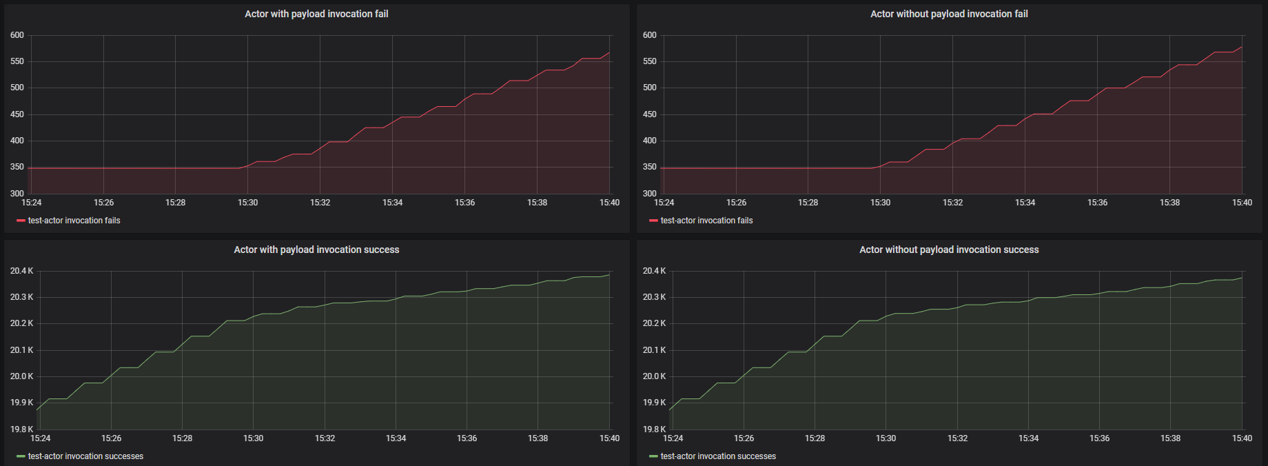 Dapr Placement Seems To Fail Randomly · Issue 1732 · Daprdapr · Github