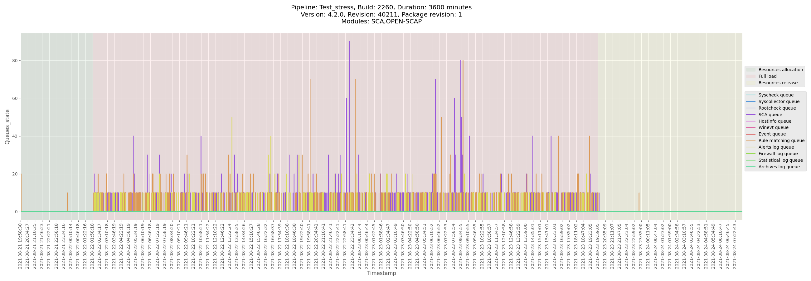 Release 4.2.0 - Release Candidate 13 - Footprint metrics - SCA,OpenSCAP (2,5d) · Issue #9788 ...