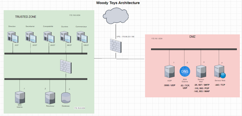 Schéma d'architecture - SebastianHac/Projet_Admin_II_2022 GitHub Wiki