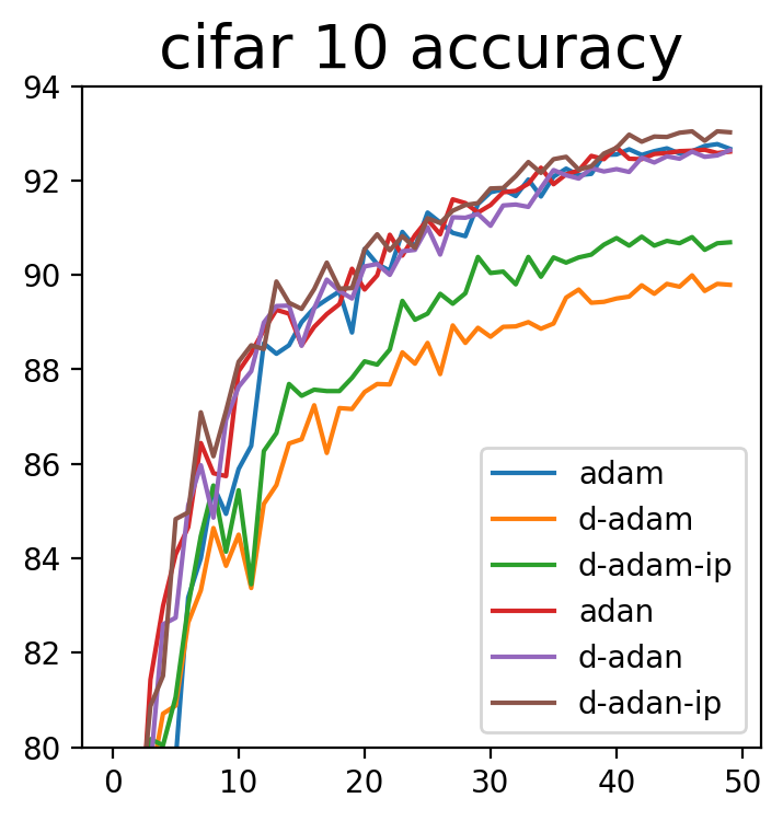 GitHub - qwopqwop200/D-Adaptation-Adan: Adan with D-Adaptation ...