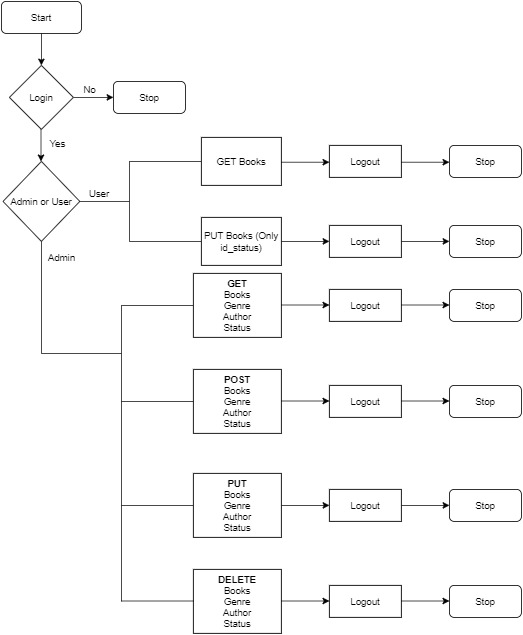 GitHub - Vikraardiansyah/library-app-api: Build a project for learning ...