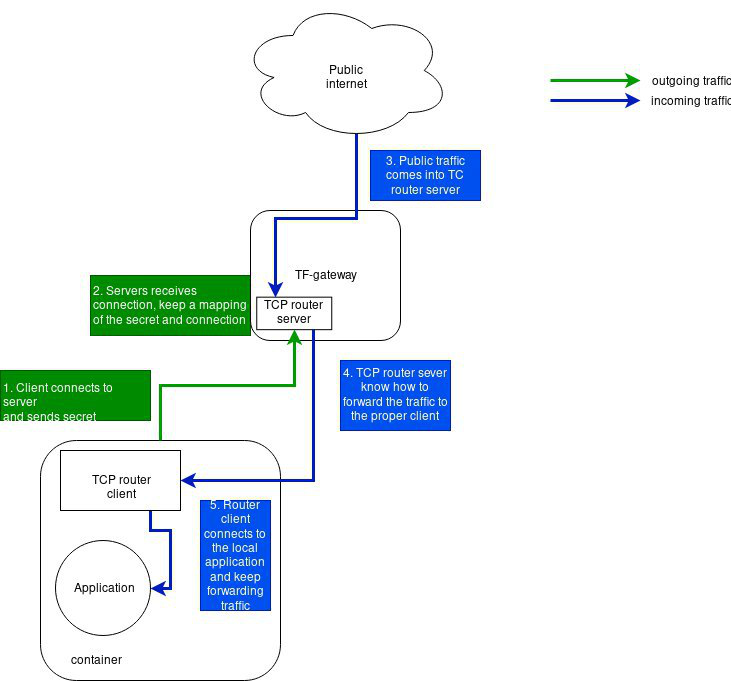 tcprouter client [development] · Issue #406 · threefoldtech/home · GitHub