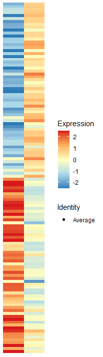 Bias in AverageExpression heatmap because of difference in cell numbers. · Issue #6940 ...