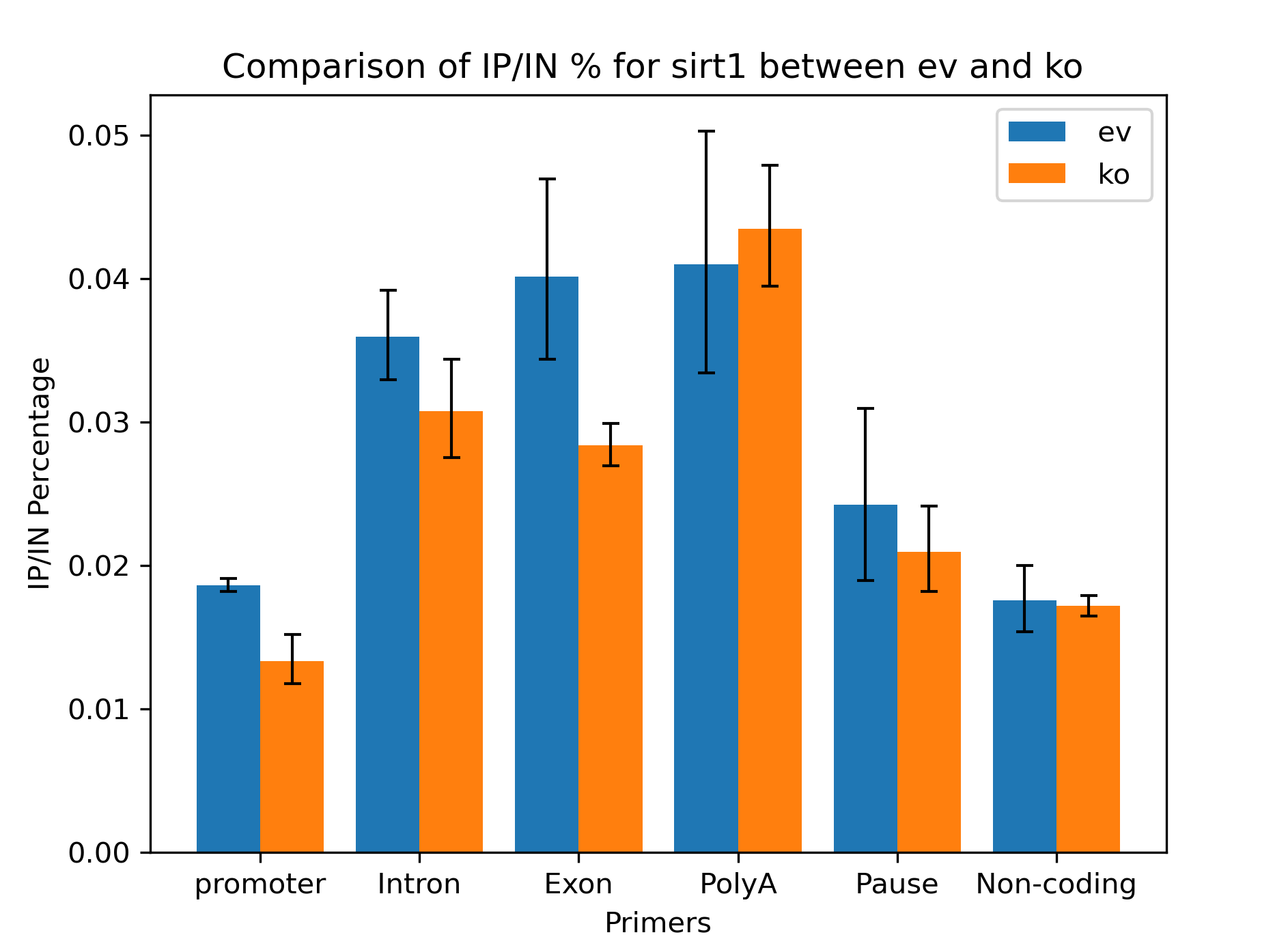 GitHub - Joelchanwaikit/CHIP_Analysis: Chromatin Immunoprecipitation ...