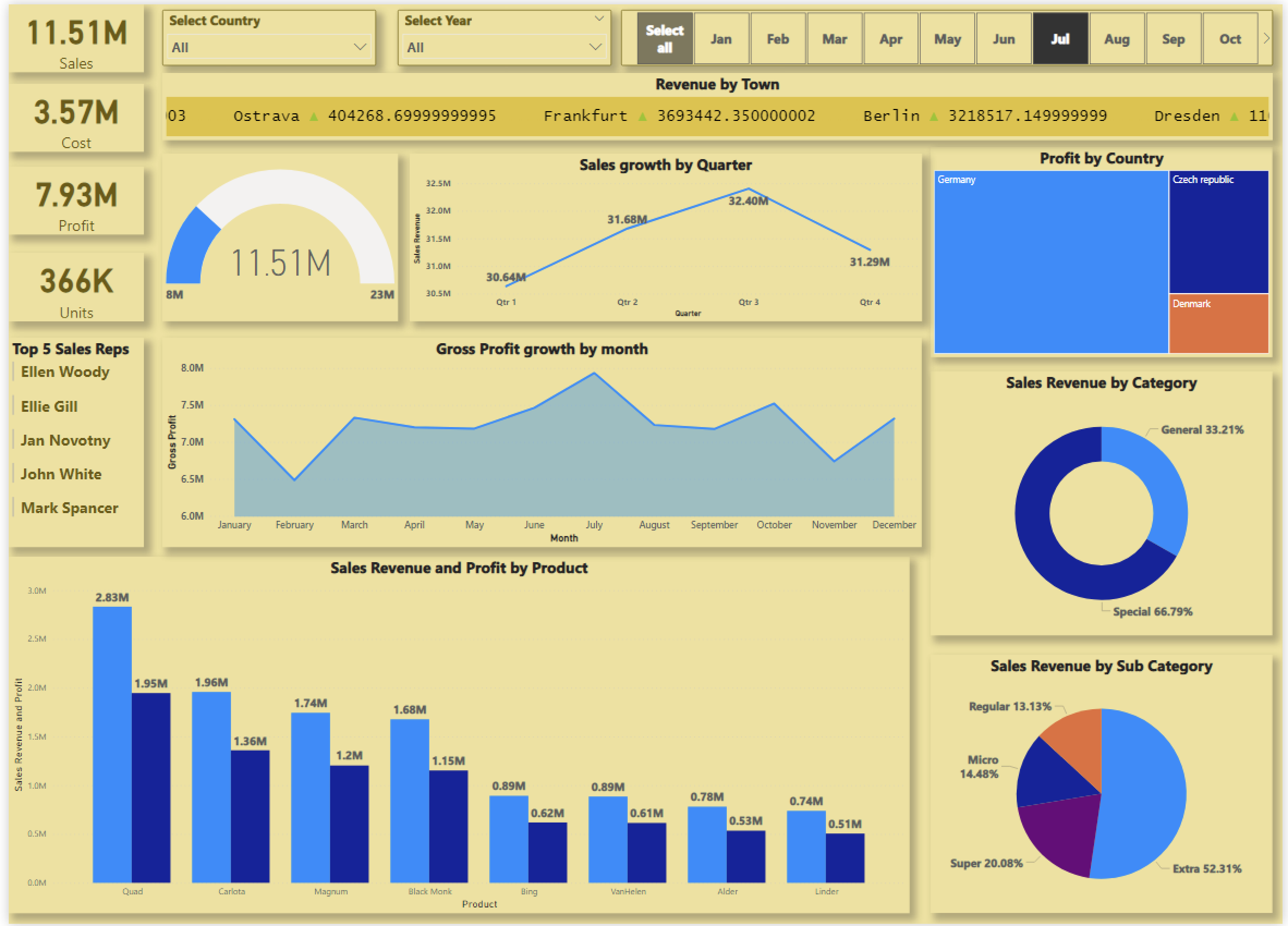 GitHub - Nik4u22/Sales-dashboard-powerbi