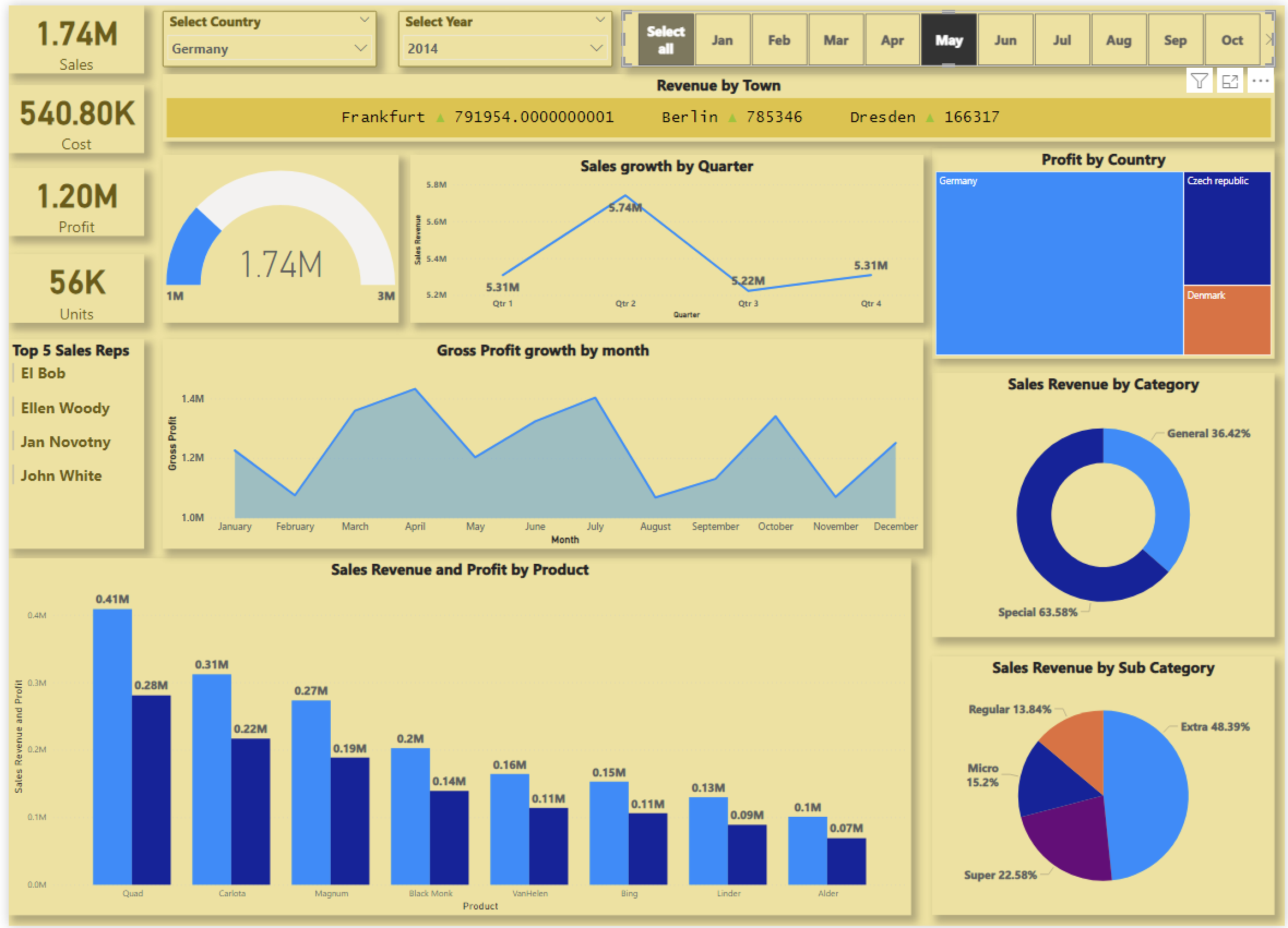 GitHub - Nik4u22/Sales-dashboard-powerbi